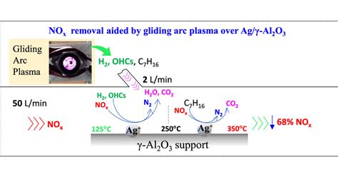 Essential Features Of Gliding Arc Plasma For High Performance Hydrocarbon Selective Catalytic