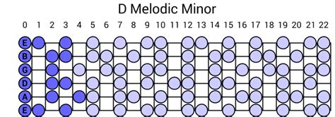 D Melodic Minor Scale