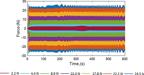 Overlaid Time Histories Of Seven Different Force Inputs On The Download Scientific Diagram