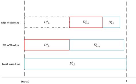 Delay Of Task Offloading Download Scientific Diagram