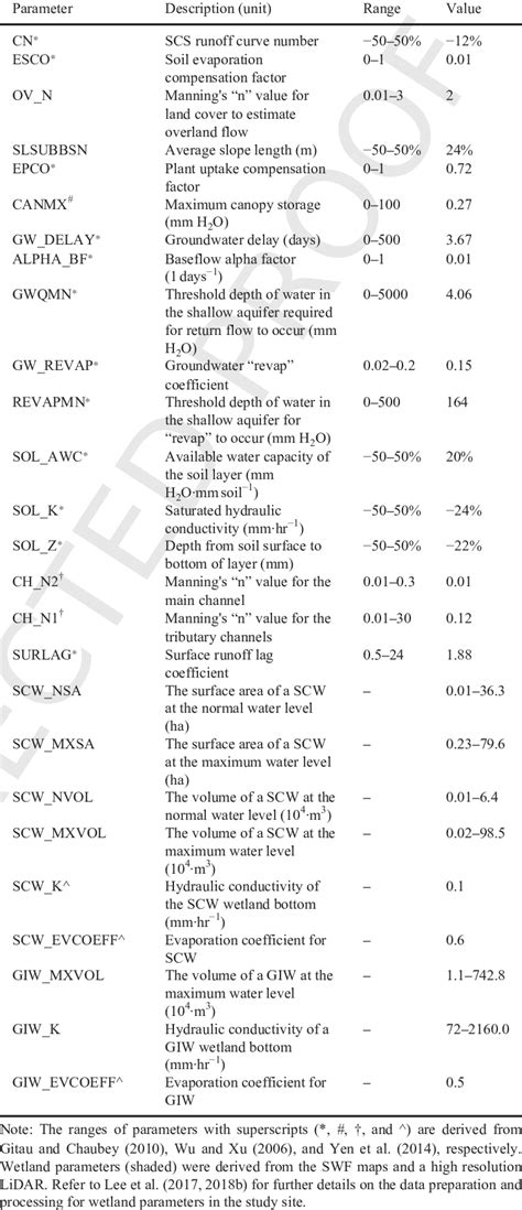 List Of Calibrated Parameters Download Scientific Diagram