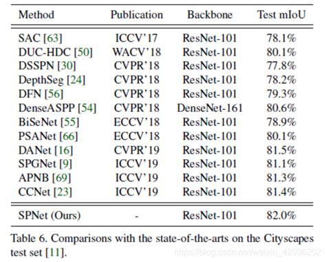 Cvpr2020 Strip Pooling 优于空间池化 Strip Pooling Rethinking Spatial