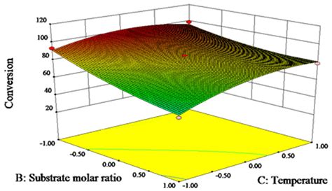 Temperature And The Substrate Molar Ratio Affect The Conversion