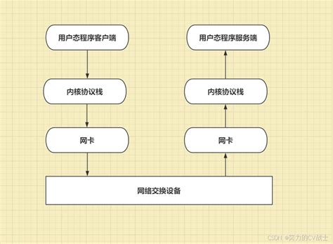 初识dpdk 原理、编译 csdn博客