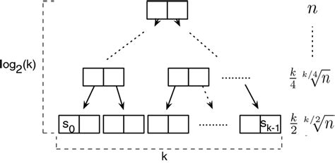 Optimal Entries Per Tree Node Level Download Scientific Diagram
