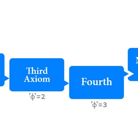 Axiomatic Schemes Orders Figure 3 Download Scientific Diagram