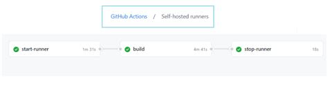 Self Hosted Runners In Github Actions By Sakshi Jadhav Medium