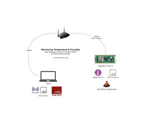 Toifur Rahman Andik On Linkedin Iot Raspberry Mqtt Nodered Node