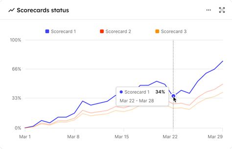 Dashboard Widgets Line Chart Voters Port