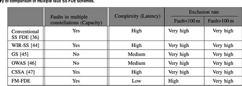 Table 1 From Fast Multiple Fault Detection And Exclusion Fm Fde Algorithm For Standalone Gnss