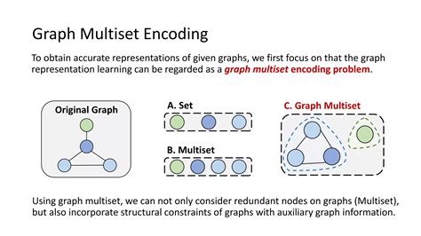 accurate learning of graph representations with graph multiset pooling