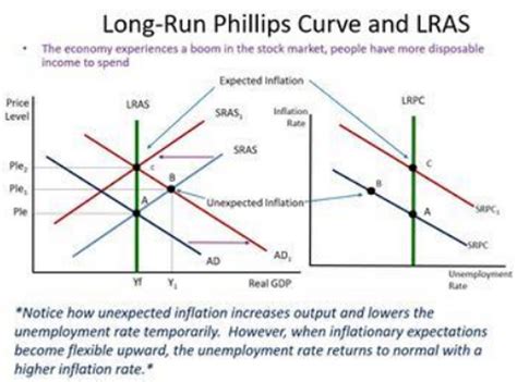 Ap Macroeconomics Phillips Curve Model Powerpoint Note Packet Test Amped Up Learning