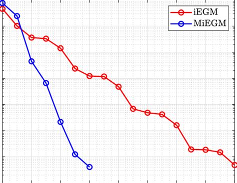 Numerical Data For Algorithm 1 And Algorithm 1 In 40 And X −1 X 0