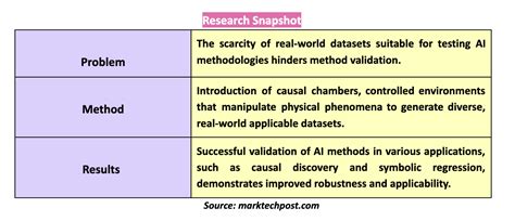 Enhancing Ai Validation With Causal Chambers Bridging Data Gaps In Machine Learning And