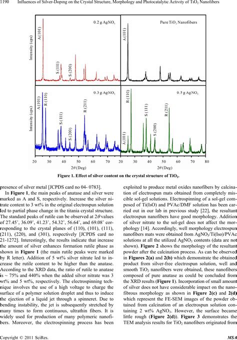 Influences Of Silver Doping On The Crystal Structure Morphology And