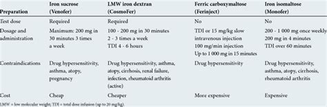 Intravenous Iron Preparations Download Table