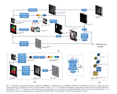 Github Talhaty Super Resolution Hyperspectral Image Super Resolution