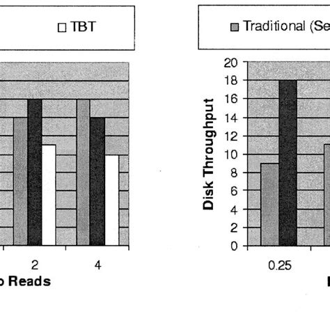 Disk Throughput For Adaptive Tree Configurations Download Scientific