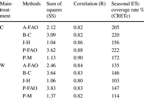 Some Statistical Parameters To Determine Suitable Estimation Method