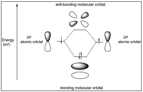 The Diagram Of Molecular Orbitals Showing The Formation Of π And Download Scientific Diagram