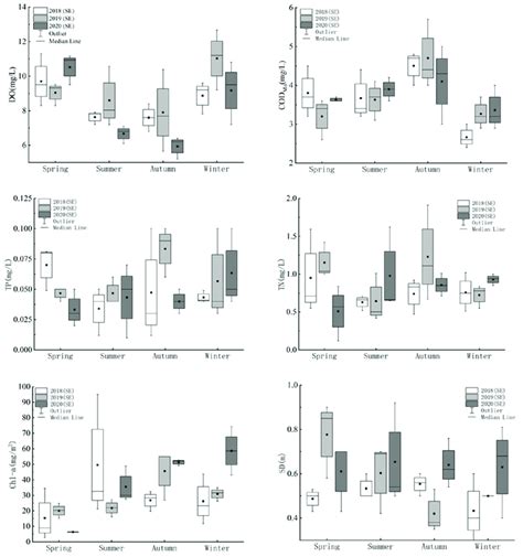 Seasonal Variation In Water Quality Indicators Download Scientific