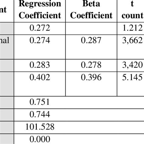 Regression Analysis Test Results Download Scientific Diagram Regression Analysis Test Results Download Scientific Diagram