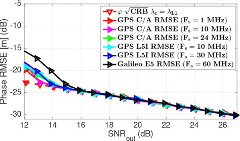 Skyplot For The Experimentation Download Scientific Diagram