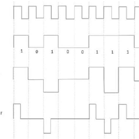Waveform Diagram Of Rz Bipolar In Fig 1 Rz Bipolar Waveform Will Have Download Scientific