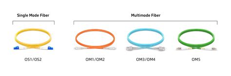 Single Mode Vs Multimode Fiber Cable Comparison