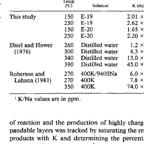 Comparison Of Smectite Alteration Rate Constants 1 Download Table
