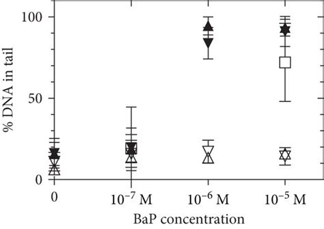 Comet Assay Results Plotted As Percentage Dna In The Tail M Moll