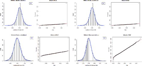 Histograms And Q Q Plots Of Mle Gλd For Selected Months 2008 April