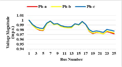 Figure 10 From Electrical Distribution System Analysis With Atom Search