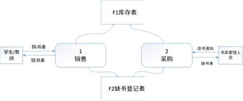 实验二结构化分析与设计 Giannis 博客园