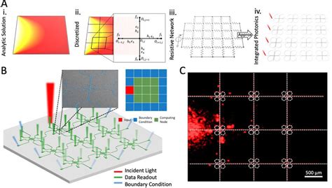 Solving Pde Using Kirchhoffs Law In Integrated Photonics A I Download Scientific Diagram