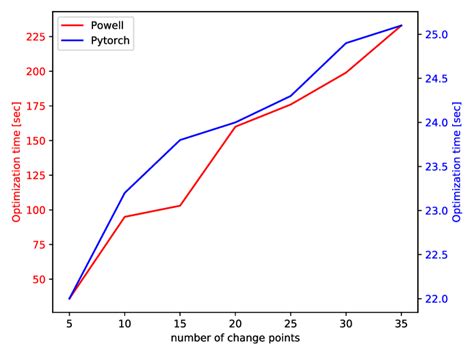optimization time comparison between the powell gradient free