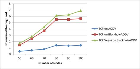 Graph Plot Of Normalized Routing Load Value Versus Number Of Nodes In