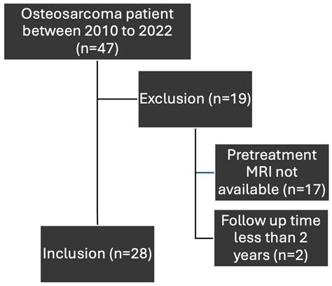 Correlation Between Mri Characteristic Of Osteosarcoma With 2 Year