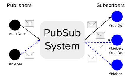 2 Min CS Concepts A Rapid Introduction To The PubSub Communication