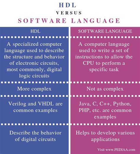 What Is The Difference Between Hdl And Software Language Pediaacom