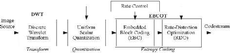 figure 1 from design and implementation of jpeg 2000 codec with bit plane scalable architecture