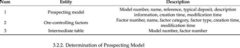 Entity Description Table Of The Conceptual Prospecting Model Database Download Scientific Diagram