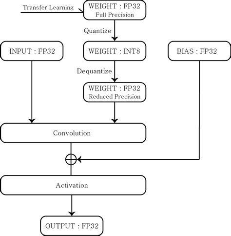 Baseline Quantization Download Scientific Diagram
