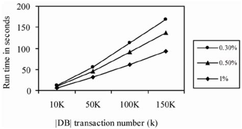 Scalability With The Number Of Transactions In Db Download Scientific Diagram