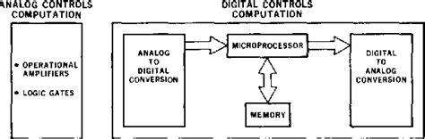 Figure 1 From A Fault Tolerant Digital Control System For Turbo Machinery Semantic Scholar