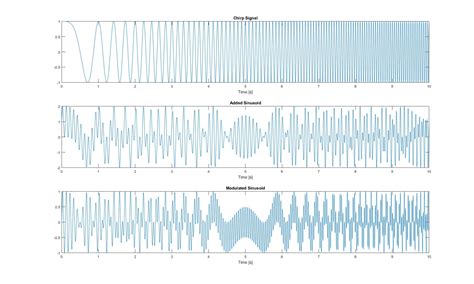 Signal Analysis Calculate And Interpret The Instantaneous Frequency Signal Processing Stack