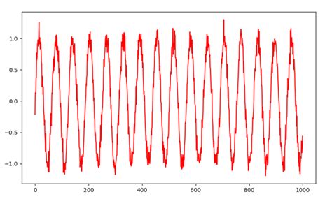 Time Series Prediction With Transformers Towards Data Science