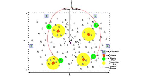 Graphical Depiction Of The Architecture Of The Wmsn Scheme Adopted Download Scientific Diagram
