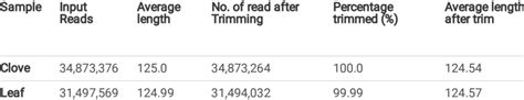 Adapter Trimming Report Of Paired End Sequenced Dataset Of Garlic Download Scientific Diagram