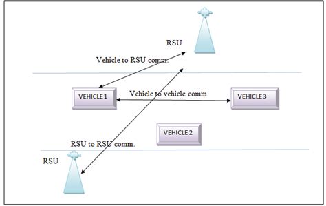 Communication In Vanet Iii Routing Protocols In Vanets Download Scientific Diagram